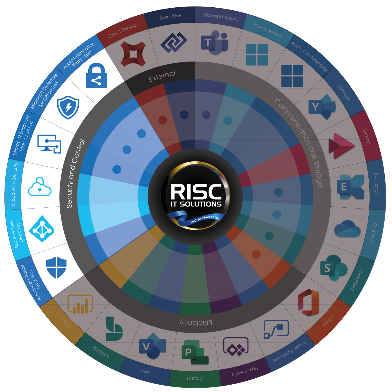 Cyber Security - Risc IT Solutions Ltd