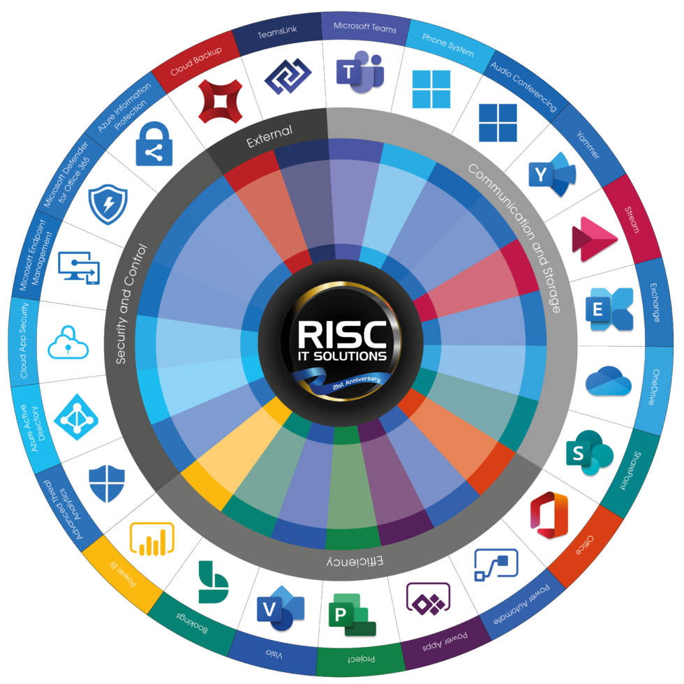 Microsoft 365 - Risc IT Solutions Ltd